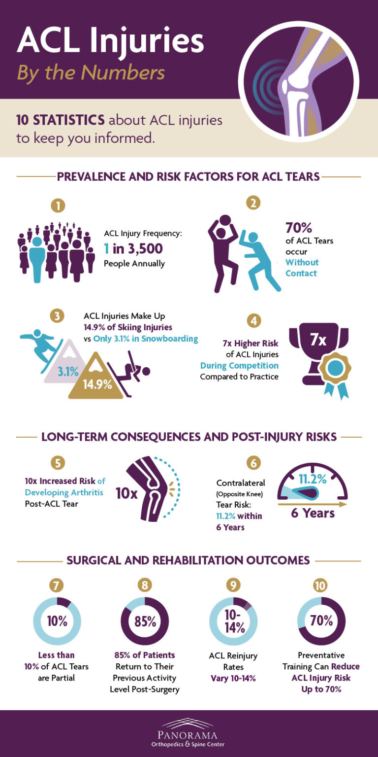 ACL Injuries by the Numbers | Panorama Orthopedics in Denver & Centennial, CO